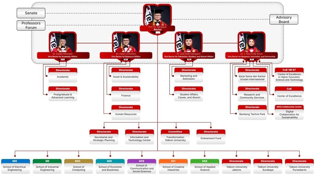 Leadership - Chairman of Telkom University - organizational structure