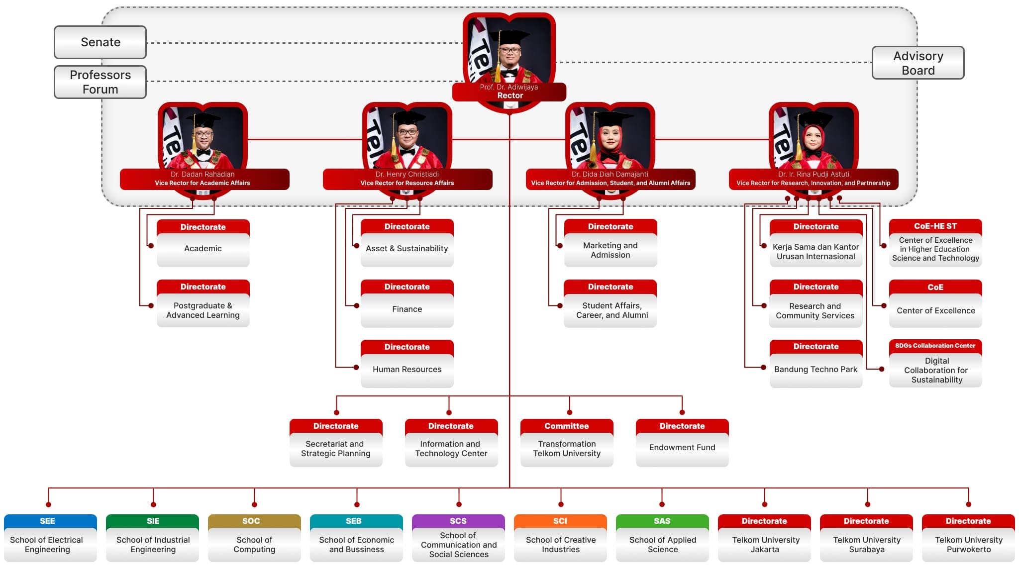 Leadership - Chairman of Telkom University - organizational structure