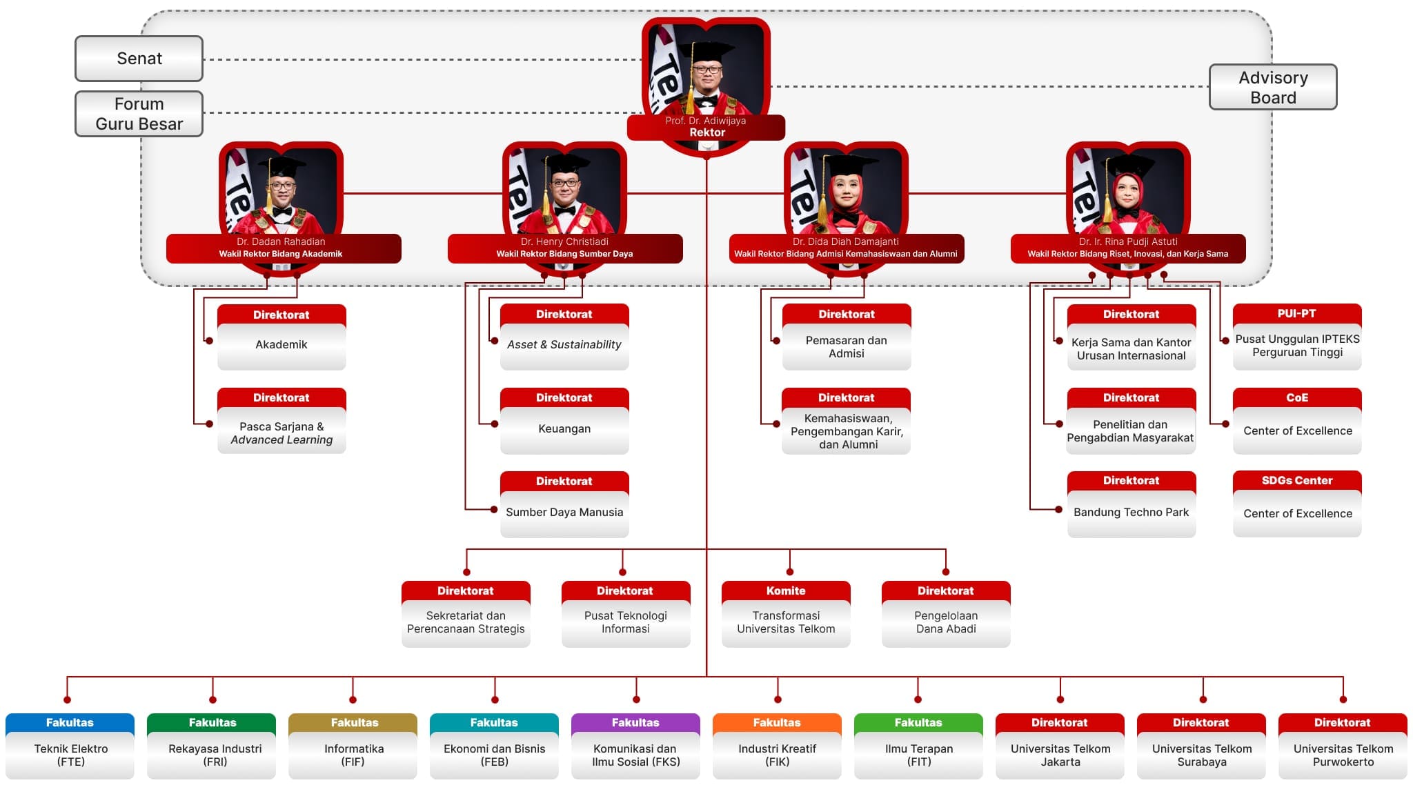 Pimpinan- Pimpinan Telkom University - struktur organisasi